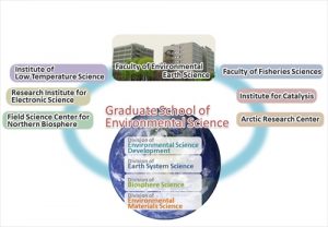 Graduate School of Environmental Science » Background